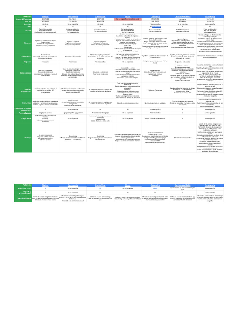 Cuadro Comparativo - Plataformas | PDF | Aplicación movil | Código QR