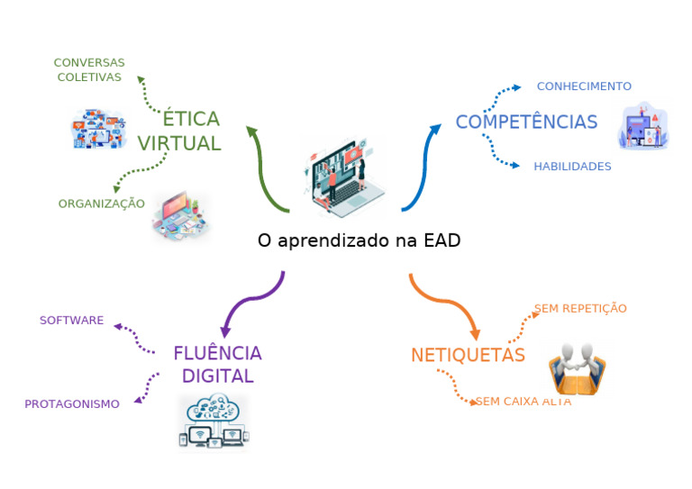 Mapa Mental Ensino Digital | PDF