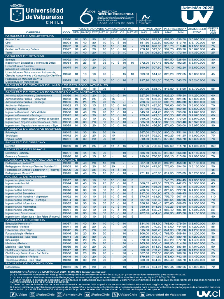 Admision UV 2025-R03 | PDF | Educación más alta