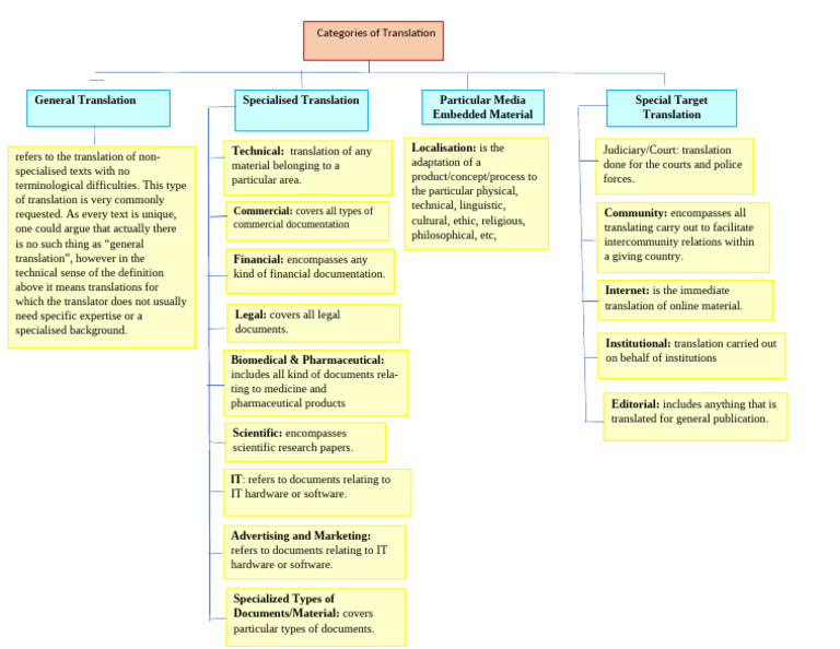 Types of Translation Explained | PDF | Translations