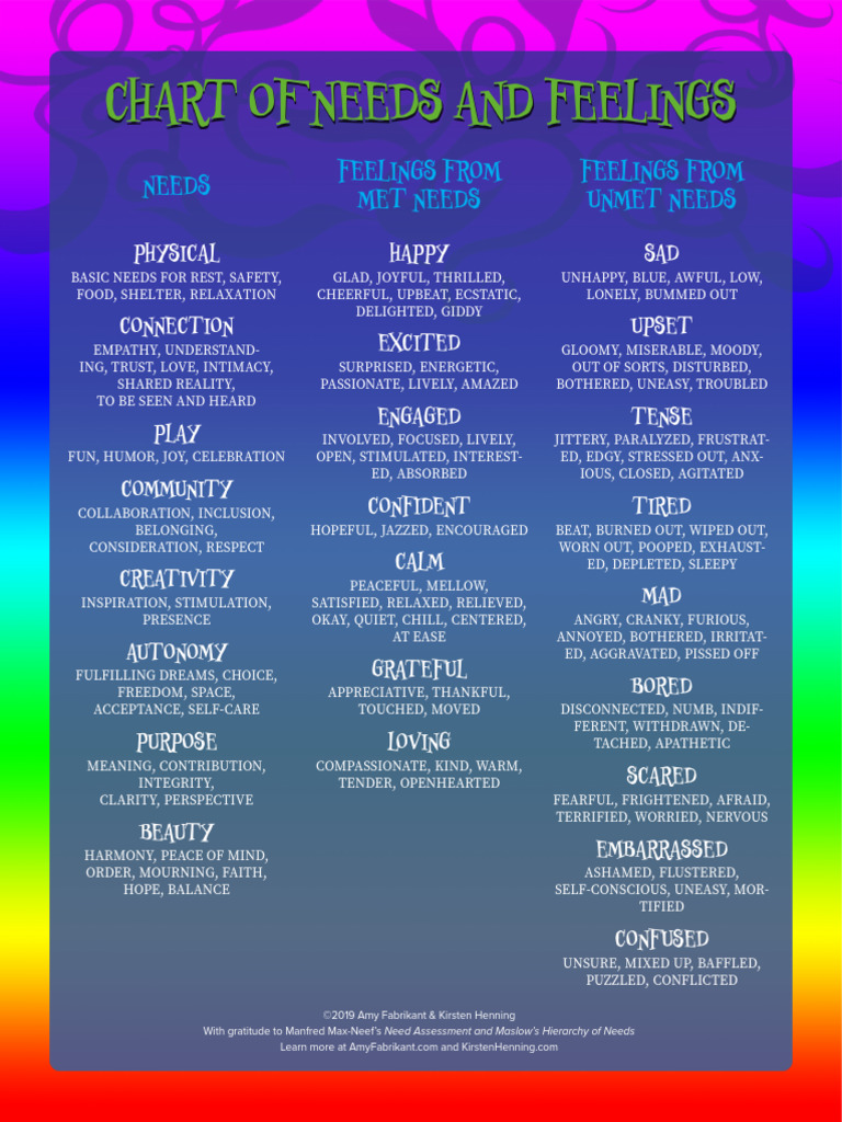 Chart_of_Needs_and_Feelings | PDF | Emotions | Psychology