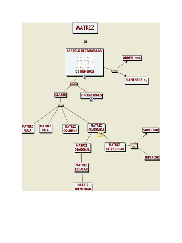 Mapa Conceptual de Las Matrices | PDF