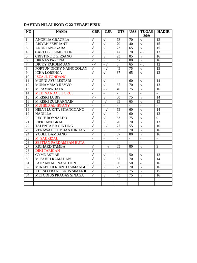 Daftar Nilai Ikor C 22 Terapi Fisik-1 | PDF