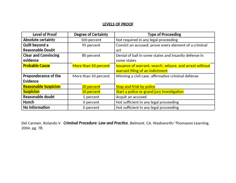 Levels of Proof | PDF | Law