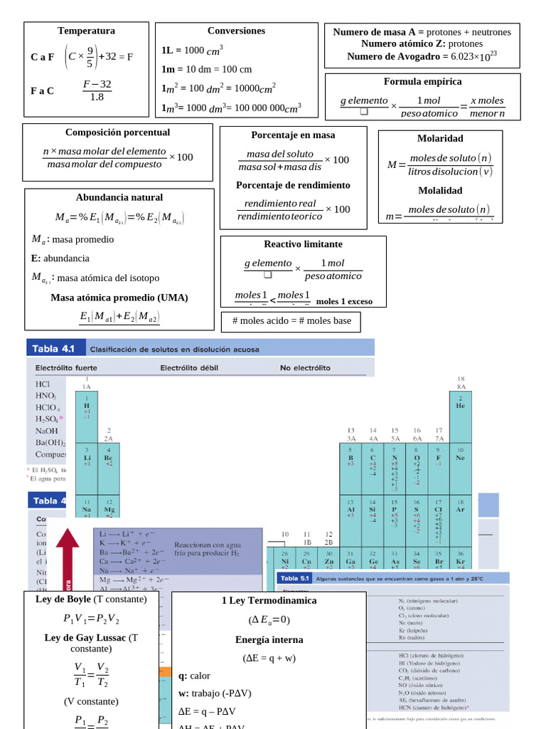 Formulario . | PDF | Mole (Unidad) | Quimica nuclear