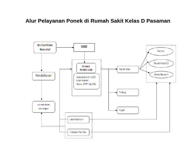 Alur Pelayanan Ponek Di RS Kelas D Pasaman | PDF