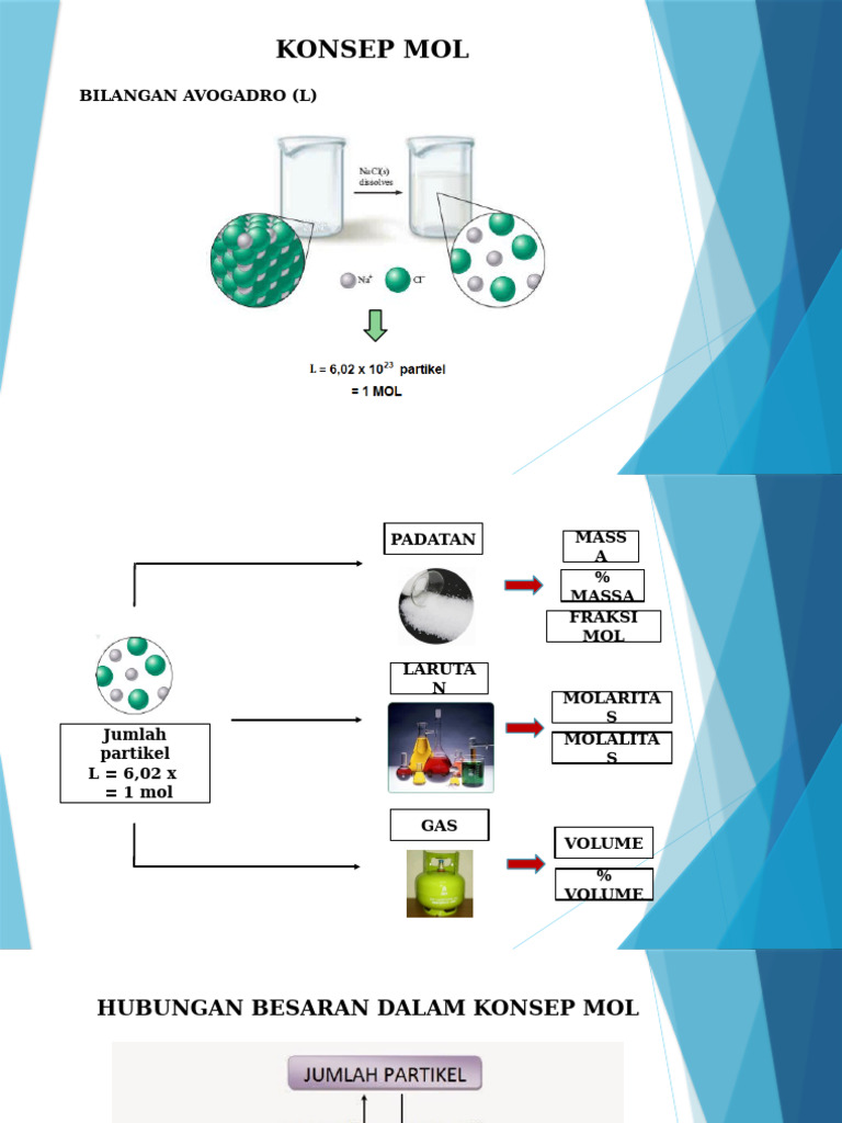 Konsep Mol | PDF