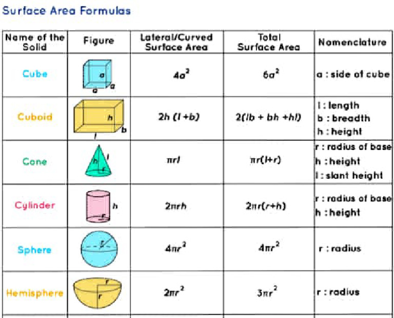 Surface Area Formulas | PDF