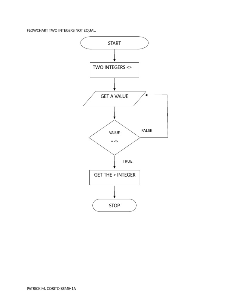 Flowchart Two Integers | PDF