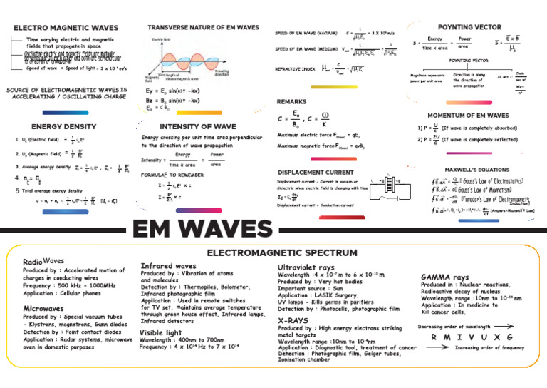 Electromagnetic Waves - Mind Map - Lakshya NEET 2025 | PDF | Waves | Electromagnetic Radiation