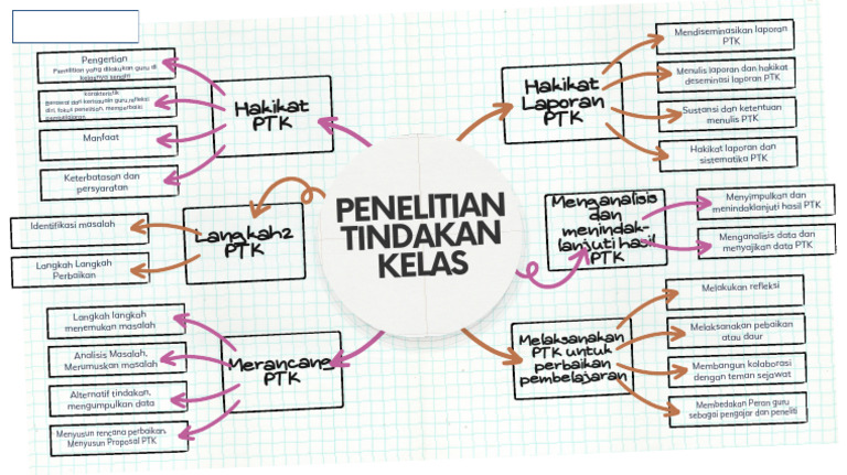 Mind Map PTK Mulia Ayu I | PDF