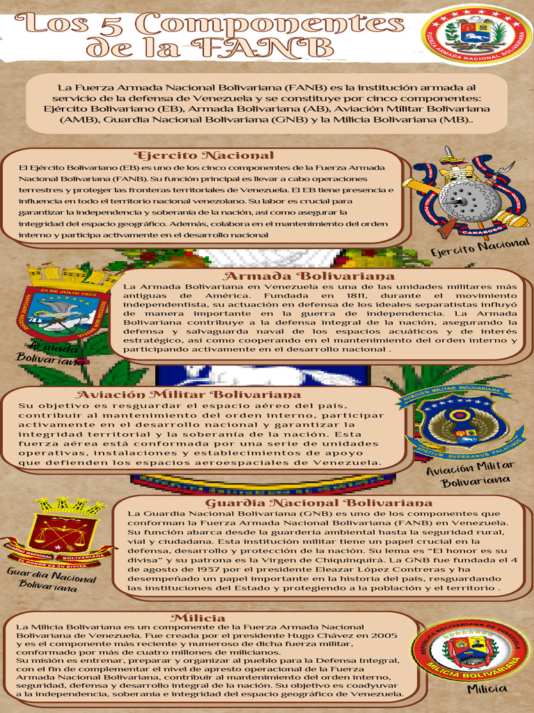 Componentes de la FANB en Venezuela | PDF | Política de defensa | Militar