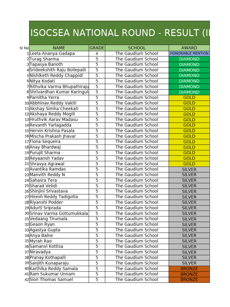 ISOCSEA 2024 The Gaudium School Result | PDF