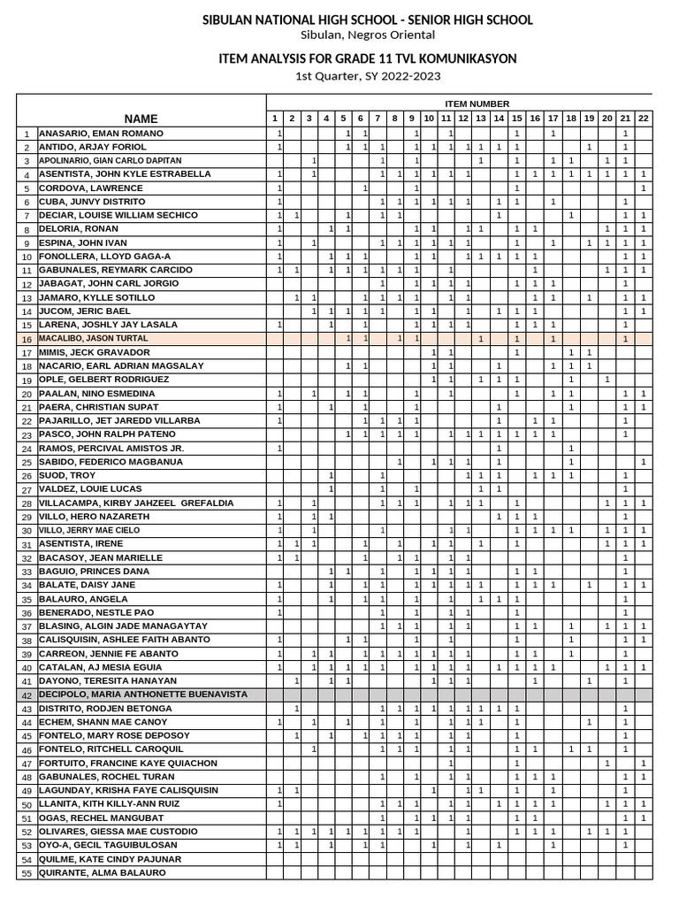 diagnostic-test-2022-2023-item-analysis-24-items-komunikasyon-q1-m1-9