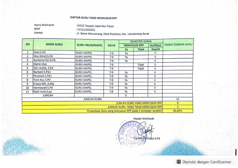 Daftar Guru Yang Menyusun RPP | PDF