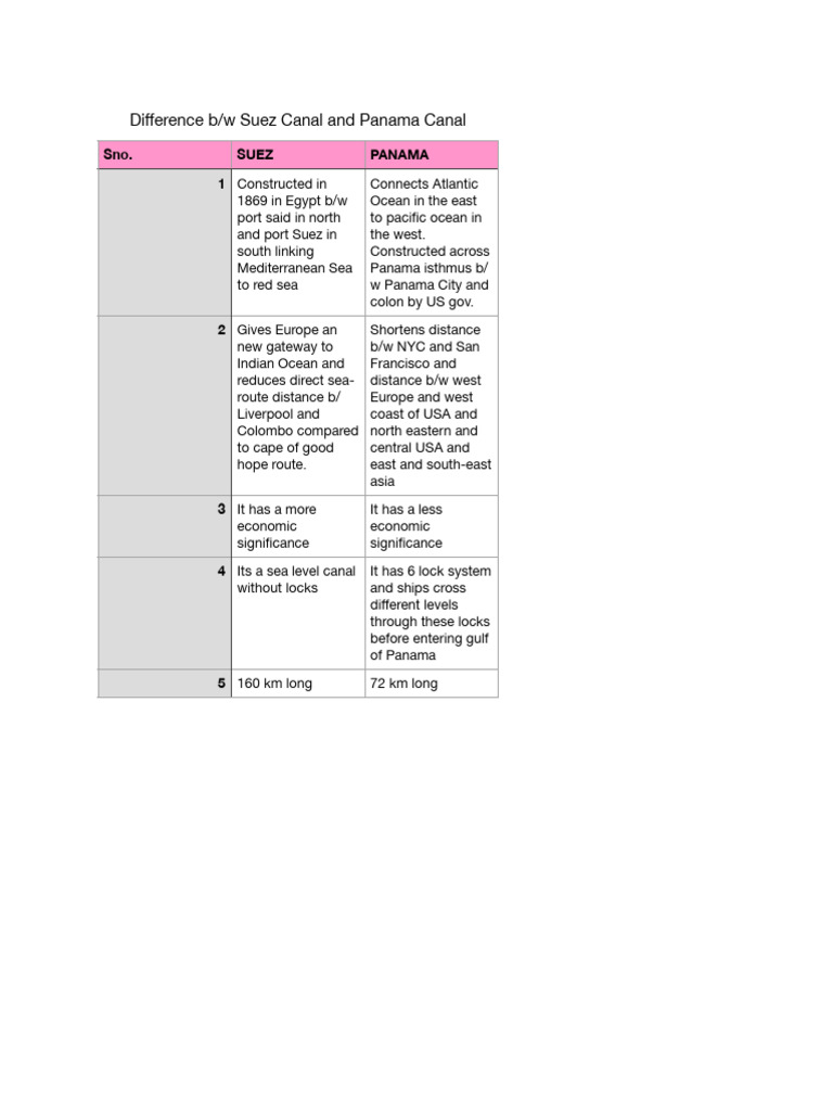 Class 12 Cbse Suez Vs Panama Differentiation | PDF