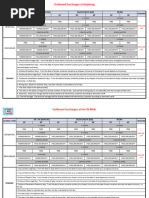 OOCL - Demurrage & Detention Free Time and Charges | PDF | United ...