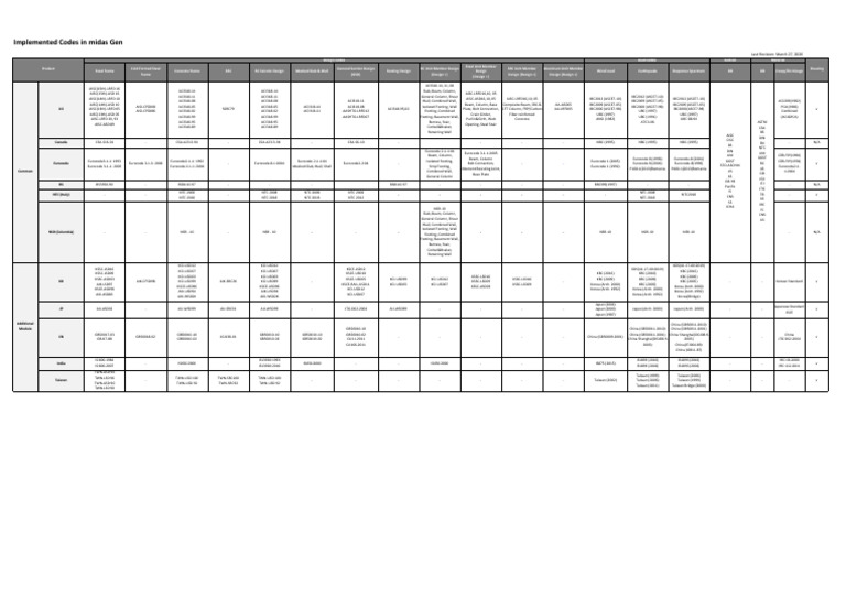 Cspfea Midas Gen Compliant Normative Internazionali 27032020 | PDF | Beam (Structure ...