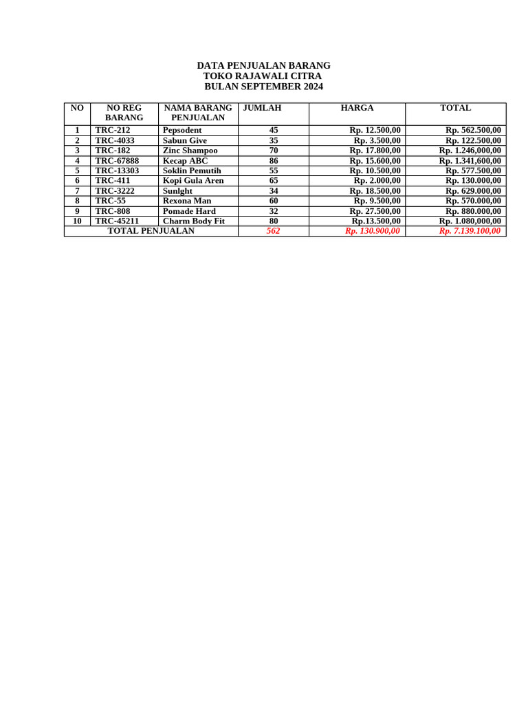 Praktek Tabel Penjualan Barang Dafa | PDF