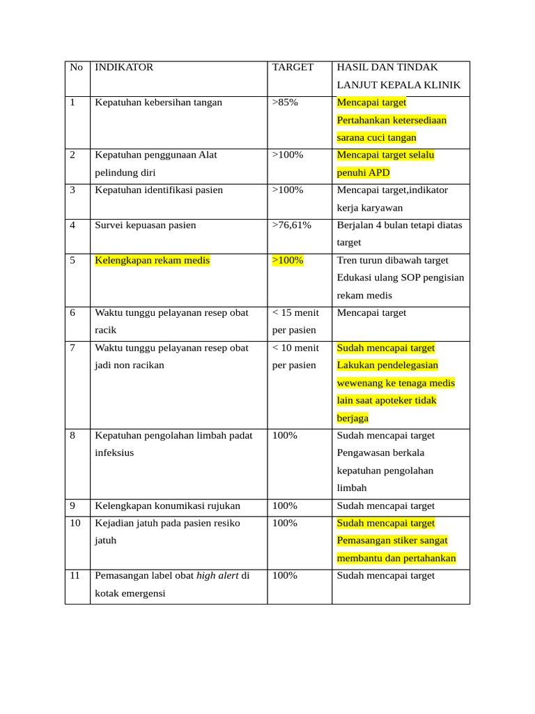 Laporan Indikator Mutu | PDF