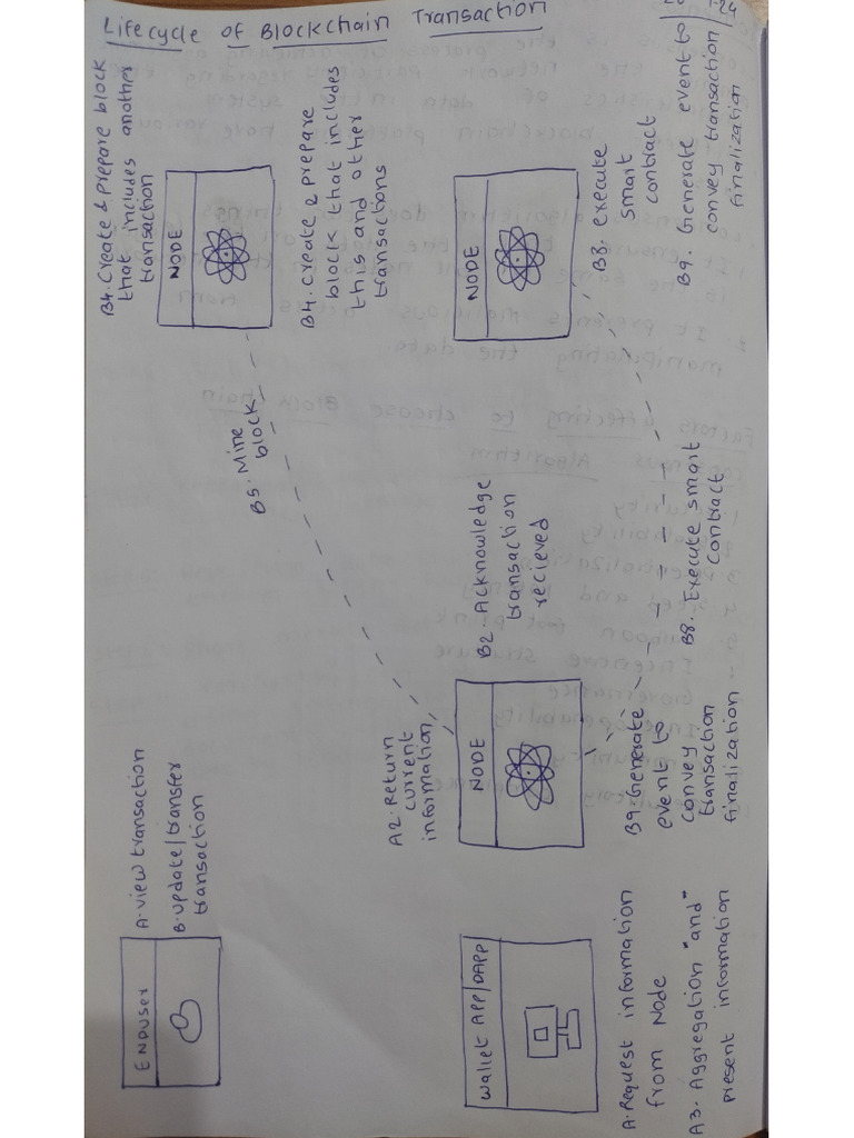 Life Cycle of Block Chain | PDF