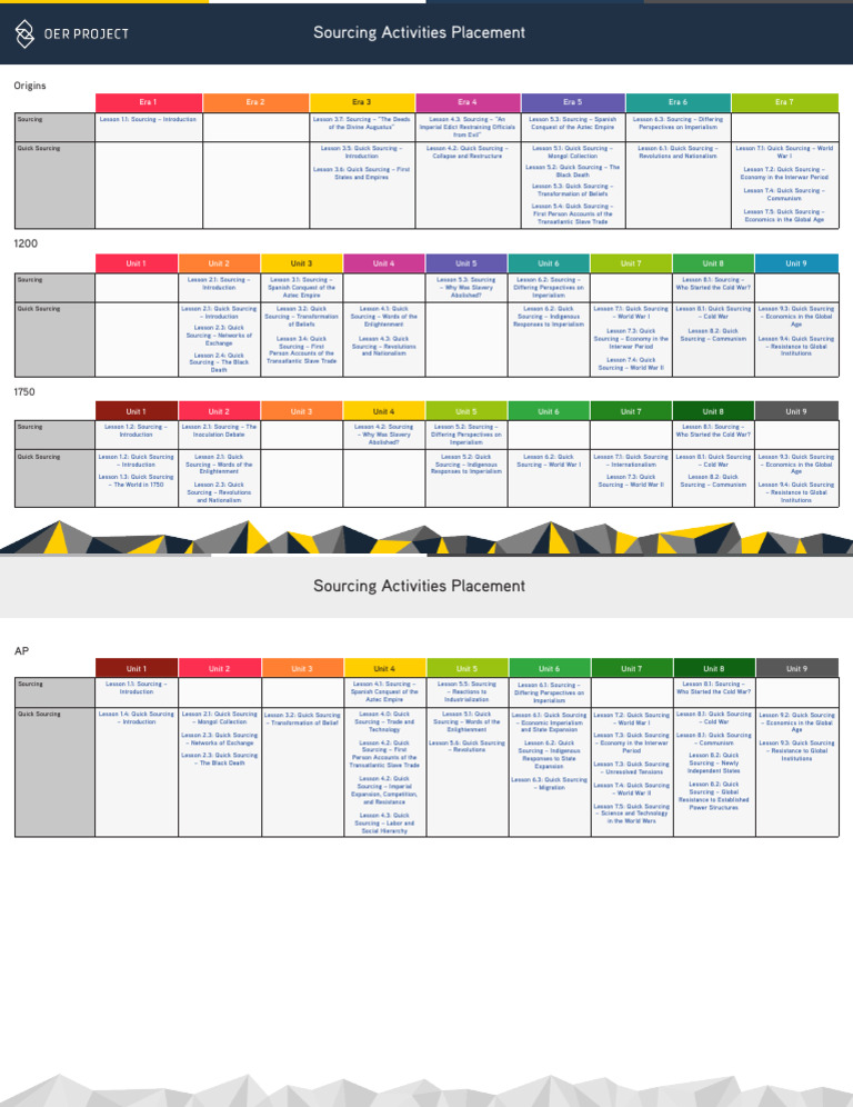 Sourcing Activities Placement | PDF | Imperialism | Slavery