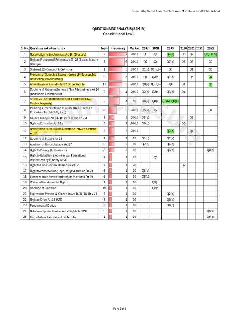 4th Sem Exam Capsule PYQ Analysis LED | PDF | Justice | Crime & Violence