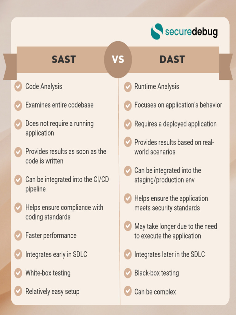 SAST Vs DAST 1728481669 | PDF
