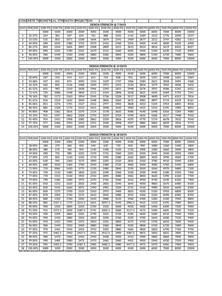 Concrete Theoretical Strength Projection | PDF