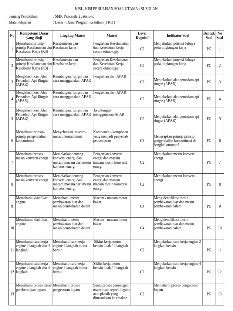 Kisi Kisi, Norma Penilaian Dan Kartu Soal Ujian Sekolah 2020 SMK (Produktif) | PDF