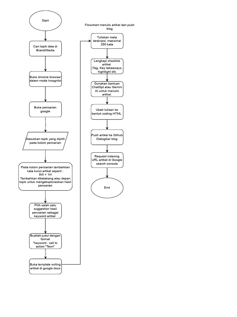 Flowchart Branding.drawio (1) | PDF