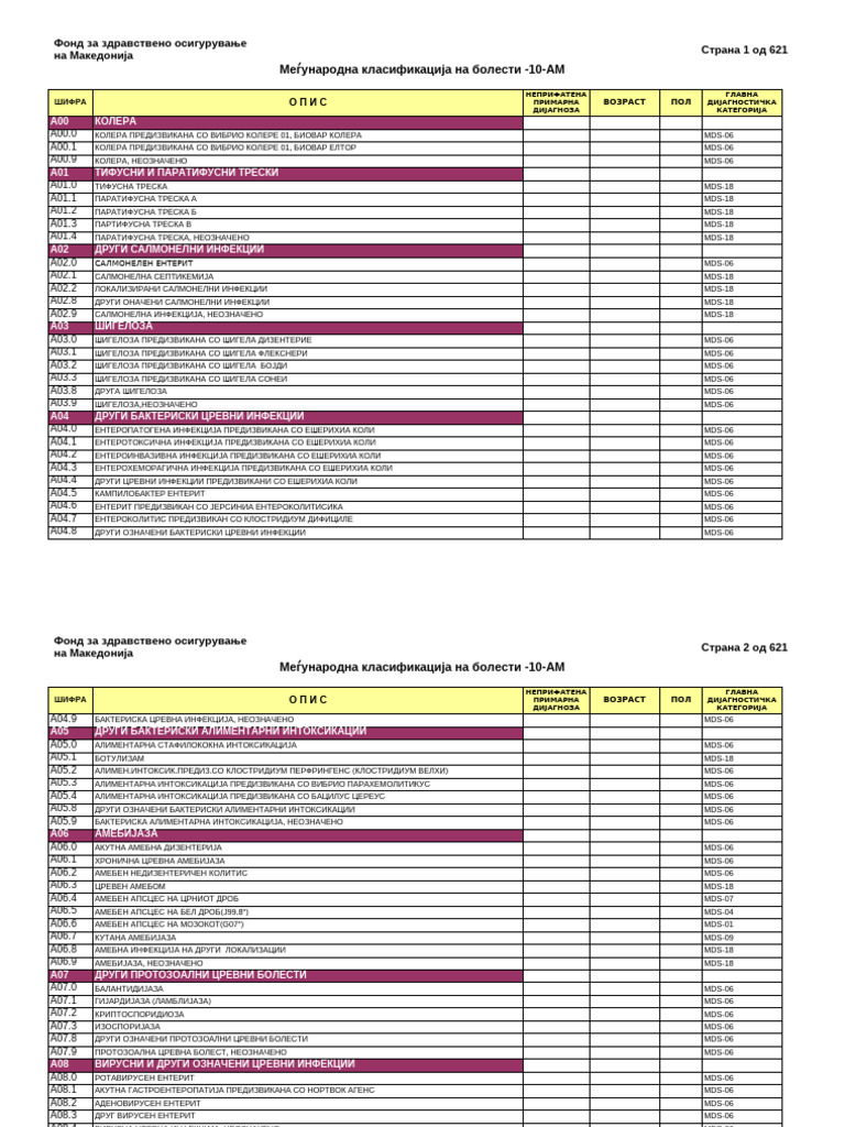 Mkb-10-Am 2011 | PDF