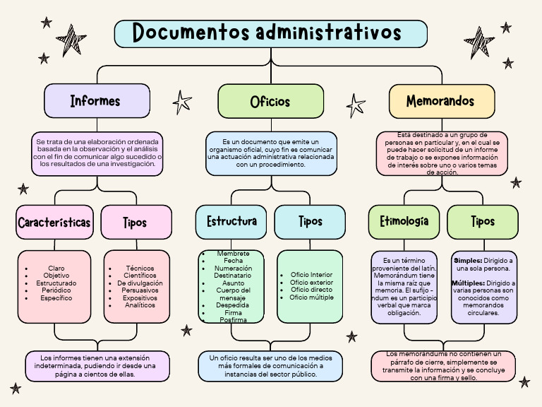 Mapa Conceptual de Documentos Administrativos | PDF
