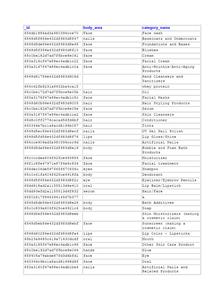 USDA Approved Categories Information | PDF | Cosmetics | Beauty