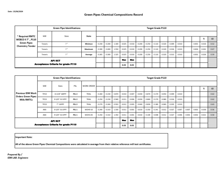 Webco Idm Lab p110 Mill Composition | PDF | Materials | Metallic Elements