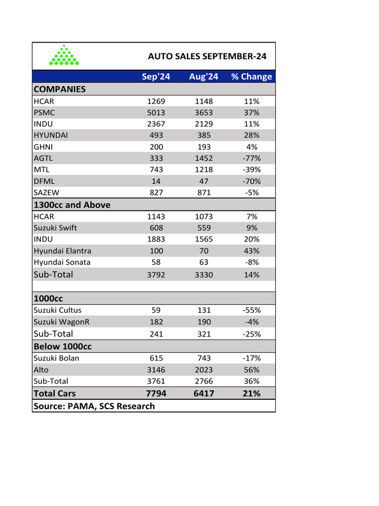 Auto Sales September 2024. | PDF
