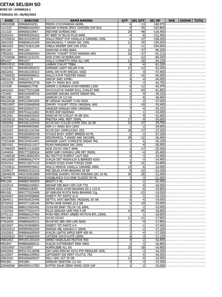 KODE SO: SO060624-1 TANGGAL SO: 06/06/2024: Kode Nama Barang QTY Sel Qty Sel RP RAK Gudan Total ...