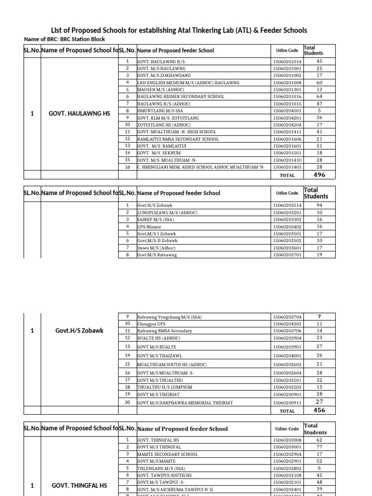Proposed Schools for Atal Tinkering Lab | PDF | High Schools And ...