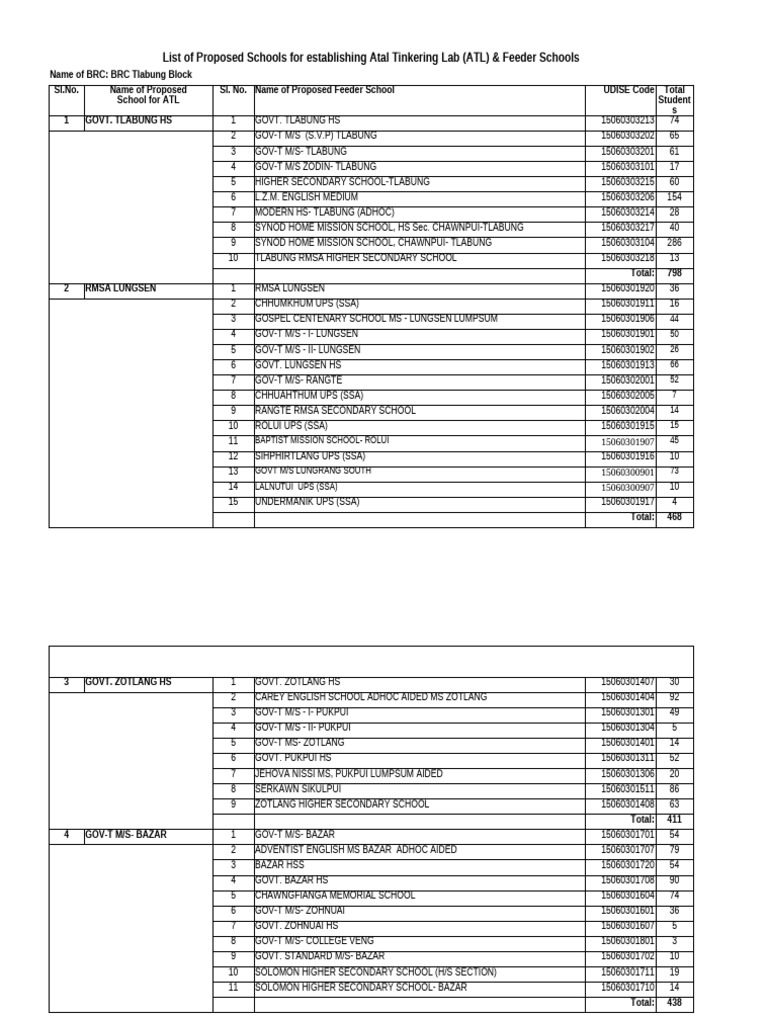 List of Proposed Schools For Establishing Atal Tinkering Lab (ATL ...