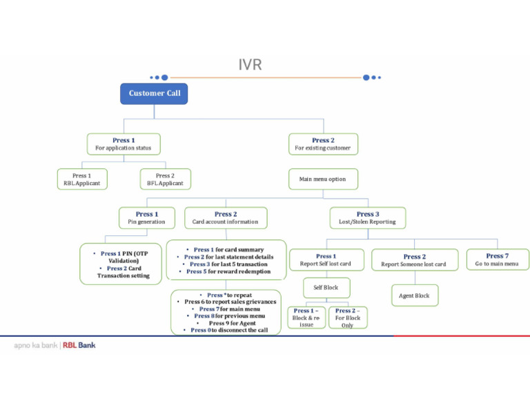 IVR Flow Updated | PDF