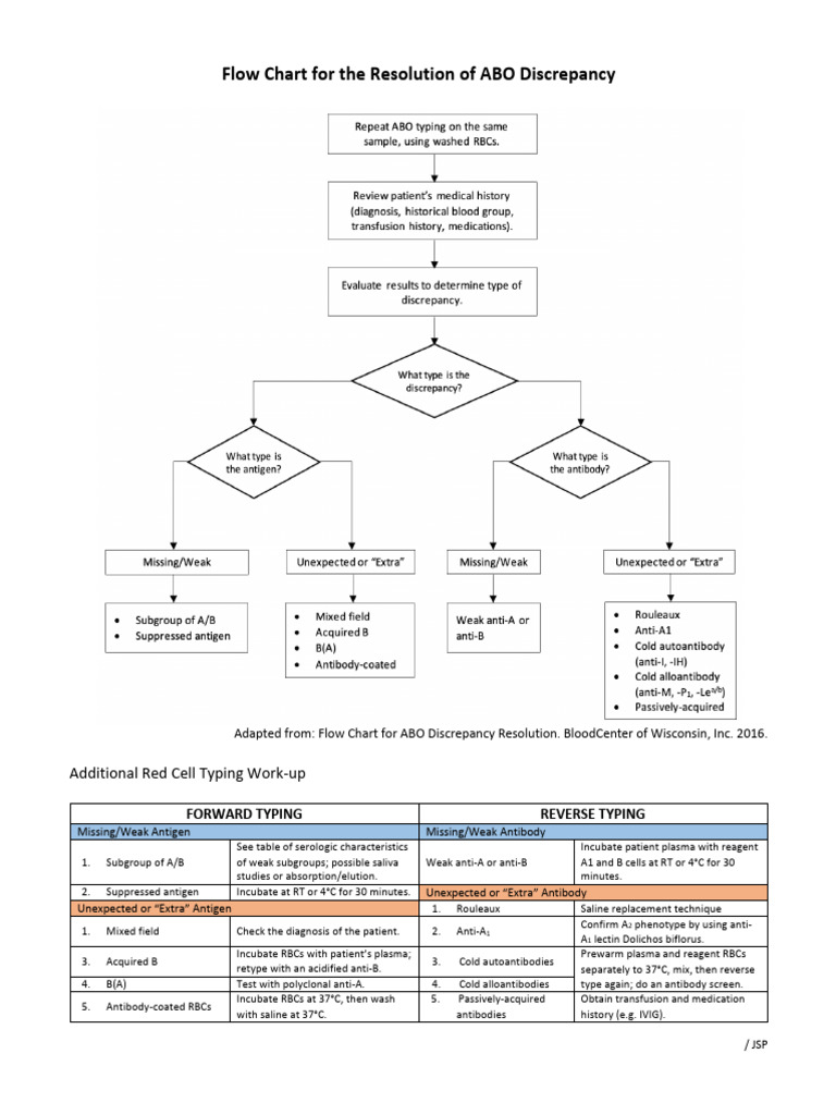 Supplemental - How To Resolve ABO Typing Discrepancies Handout (Dr. Patag) | PDF | Blood Type ...