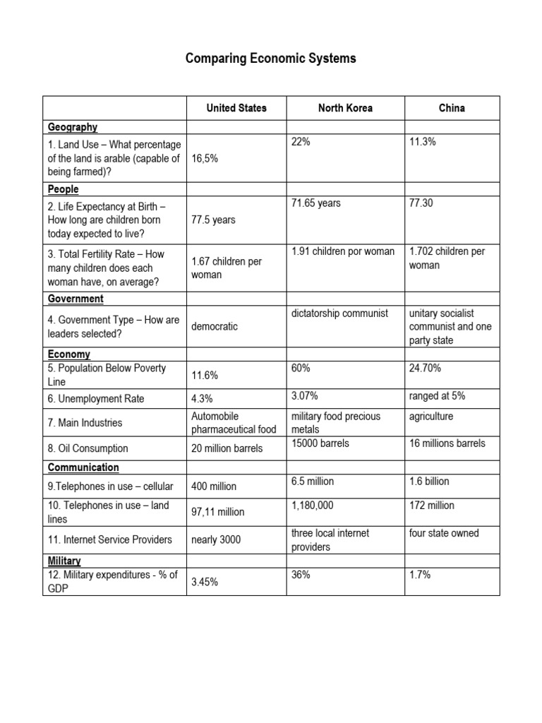 03.02 Comparing Economies | PDF | Market (Economics) | Poverty