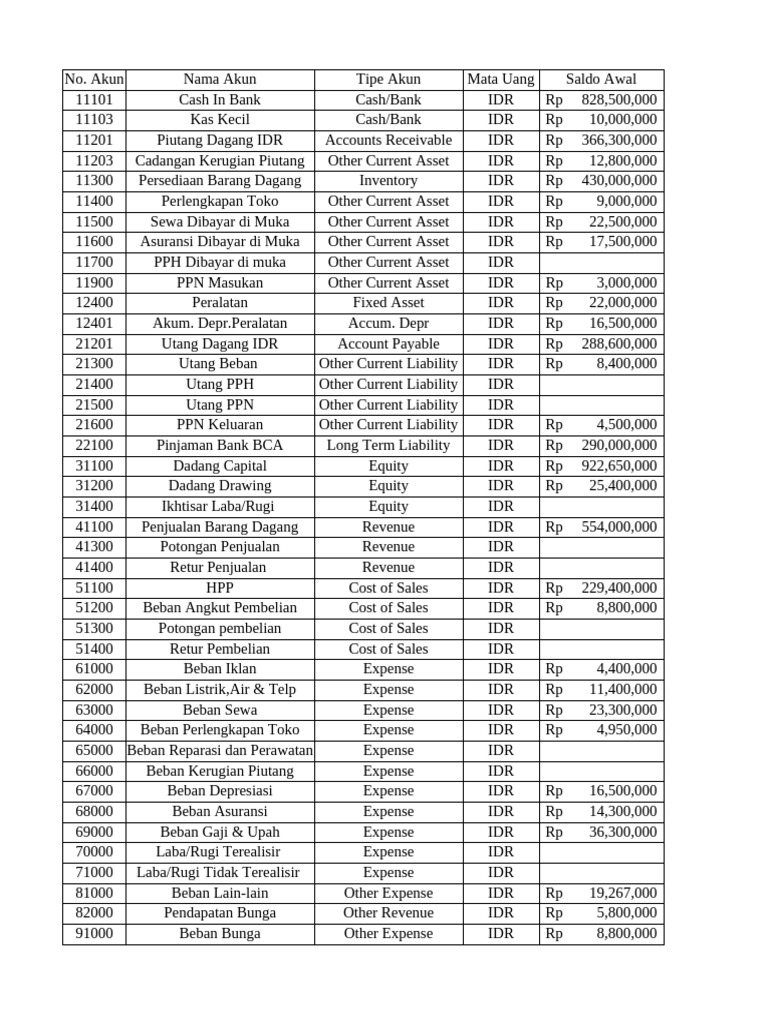 Nama Akun | PDF | Balance Sheet | Financial Services