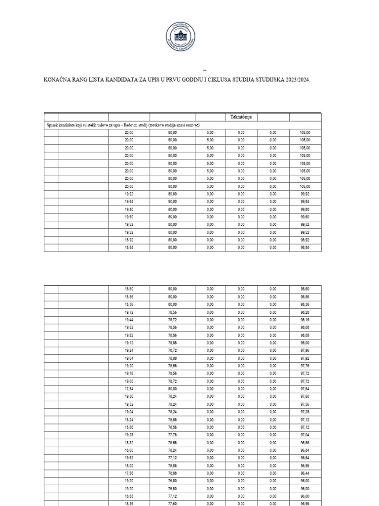 Konacna Rang Lista Redovni I Redovni Samofinansirajuci Studenti | PDF