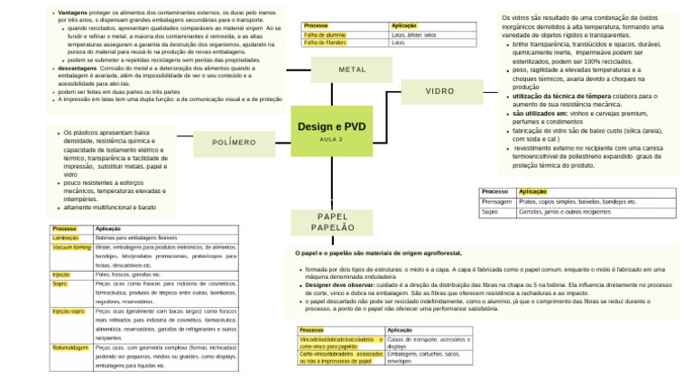 design e pvd mapa mental aula 2 | PDF | Embalagem e rotulagem | Óculos