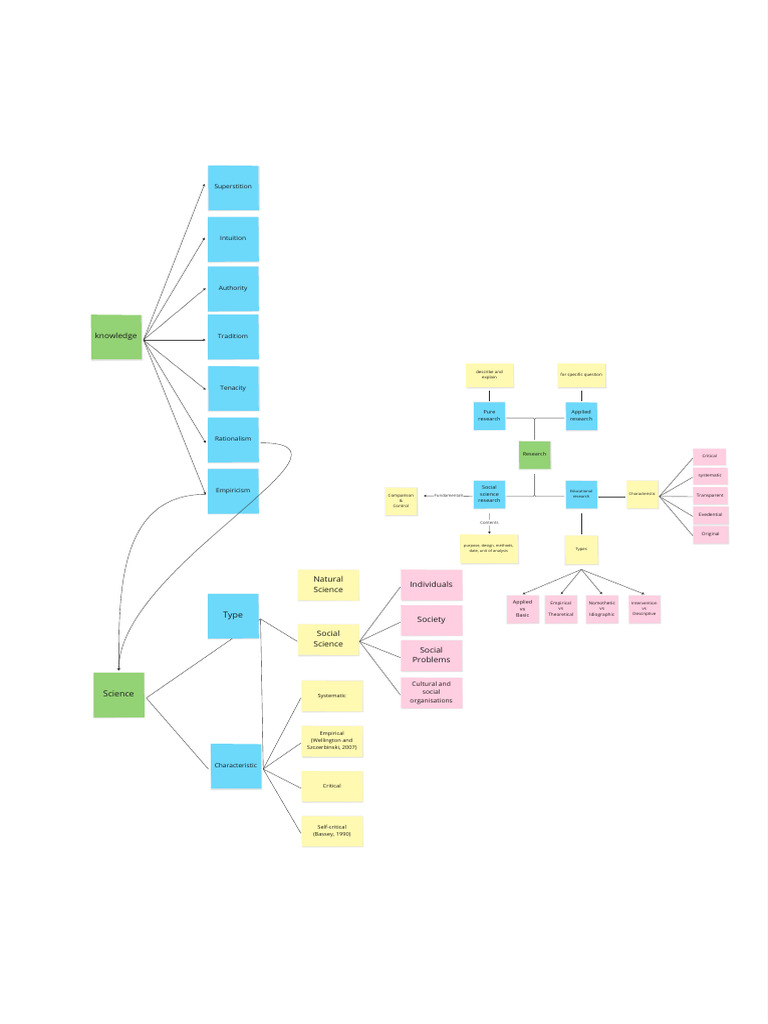 SOK week1 | PDF | Science | Empirical Evidence