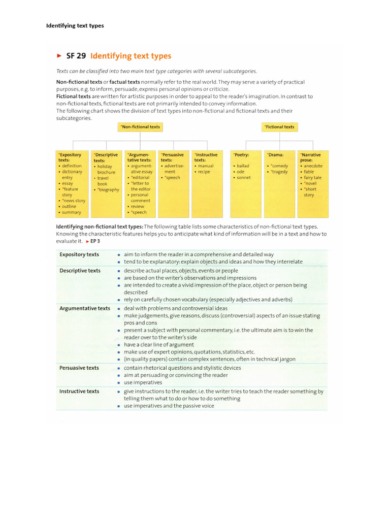 Iden Fying Text Types | PDF | Language Arts & Discipline