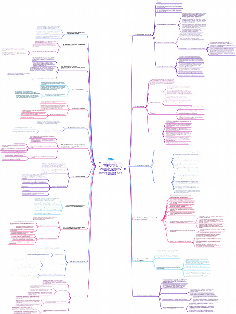 Macroeconomics - Objectives, Growth, Inflation, Unemployment, Balances ...