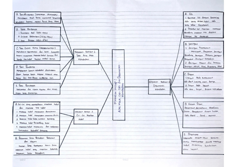 Peta Konsep Modul 1 Ipa | PDF