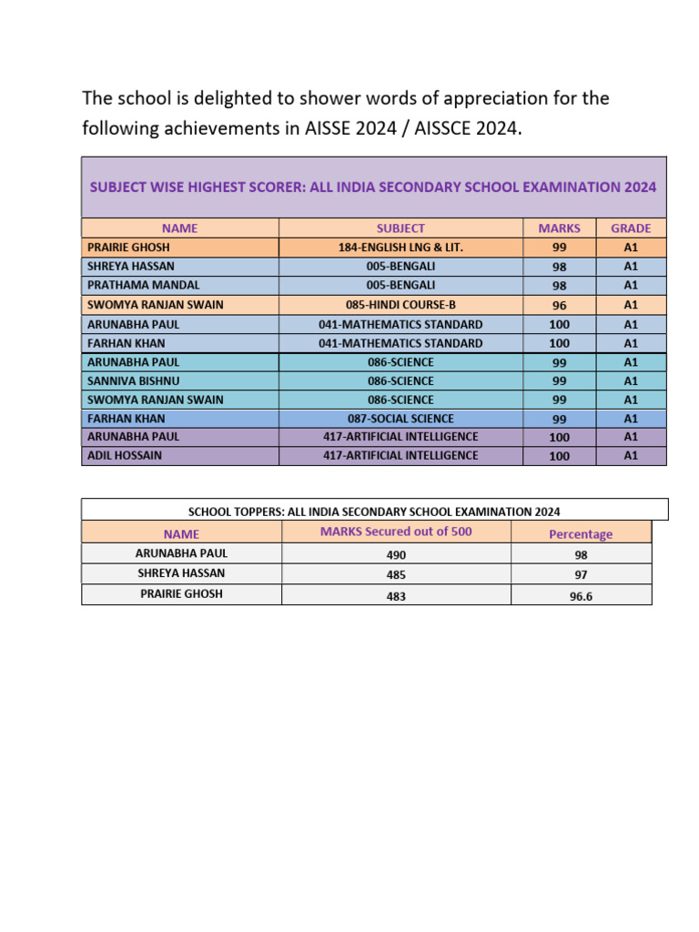 AISSCE | PDF | Secondary Education | Schools